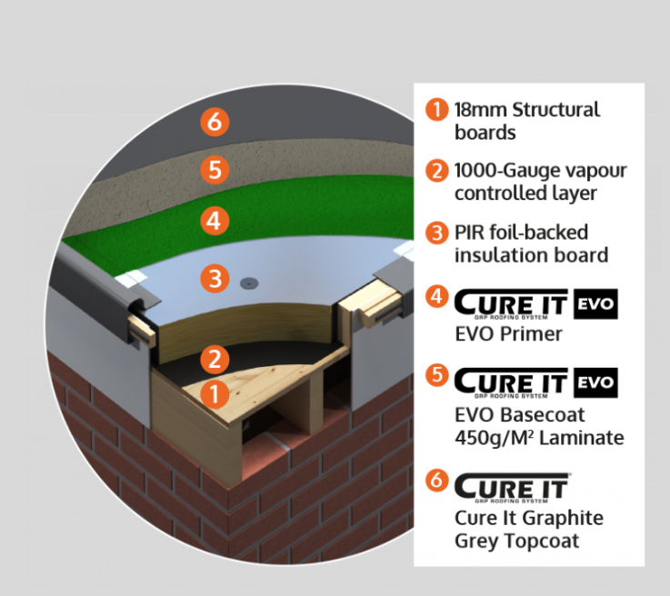 CURE IT ( EVO ) 60m² Roofing Kit Graphite Grey ( Warm Roof ) | The Roof ...
